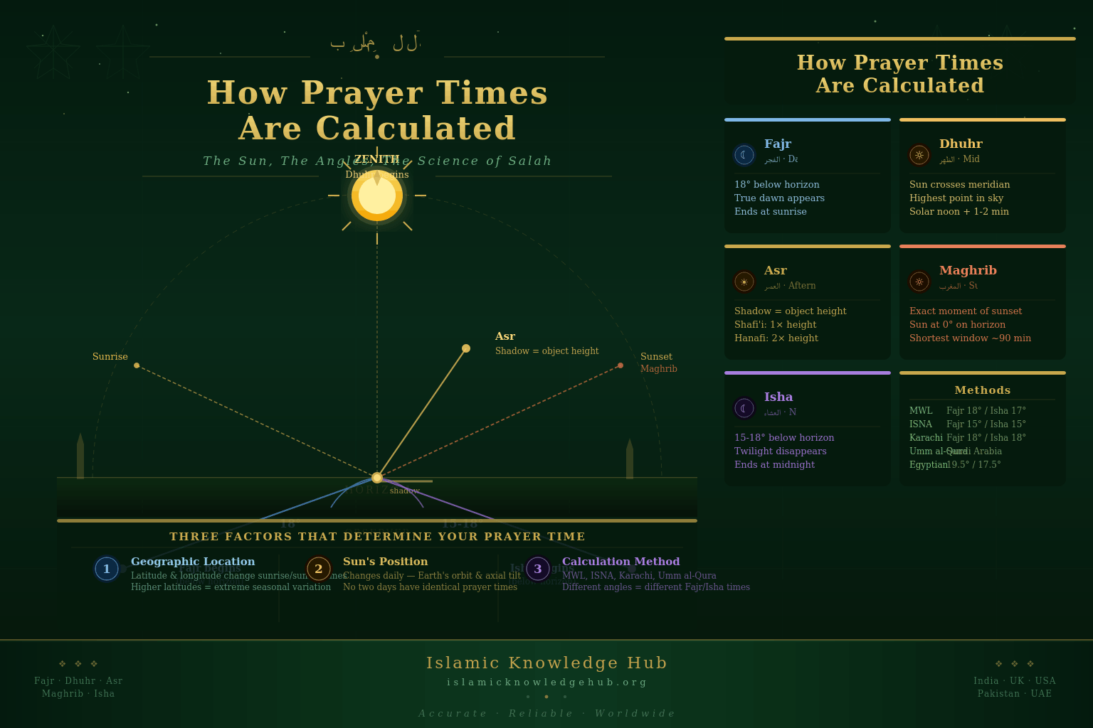 Accurate Islamic Prayer Times - Accurate Namaz Time, Salah Timetable ...